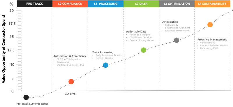 Contractor Timekeeping and Cost Management Software | myTrack Platform