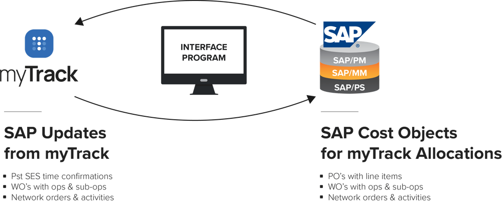 myTrack Integrations & Security | Management Controls
